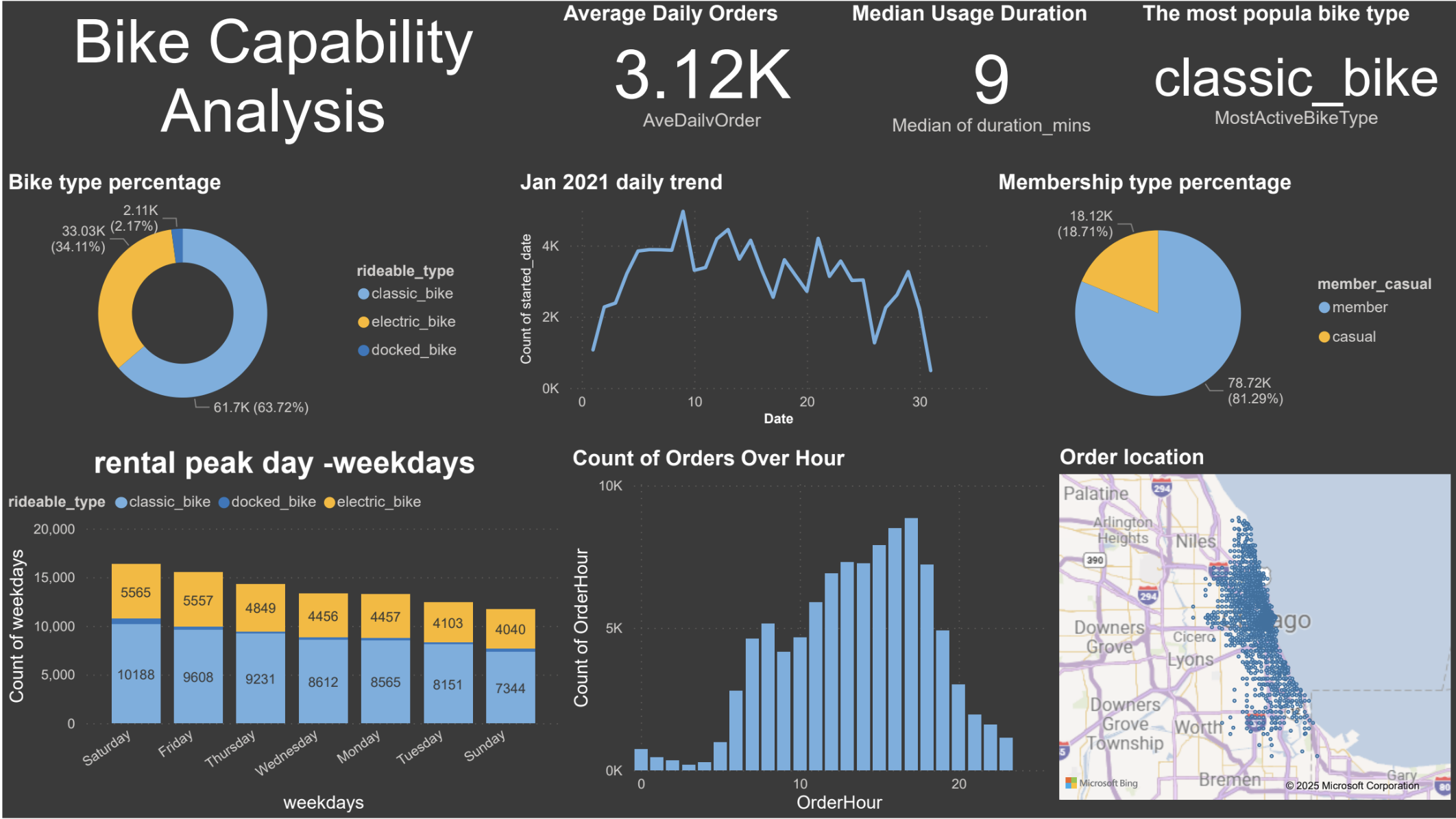 Analyzing Bike Usage Behavior with Power BI – Wanli's Data Story